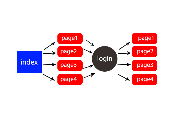 รบกวนสอบถามเรื่องระบบ Login System ครับ (มีรูปประกอบ)