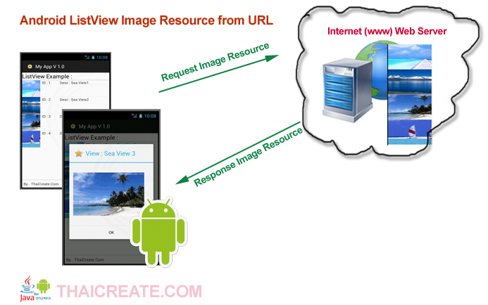 Android แสดงรูปภาพ Imageview จาก Web Url ของเว็บไซต์ บน Listview