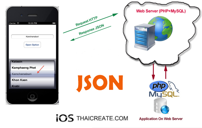 Iosiphone Picker View And Json Uipickerview