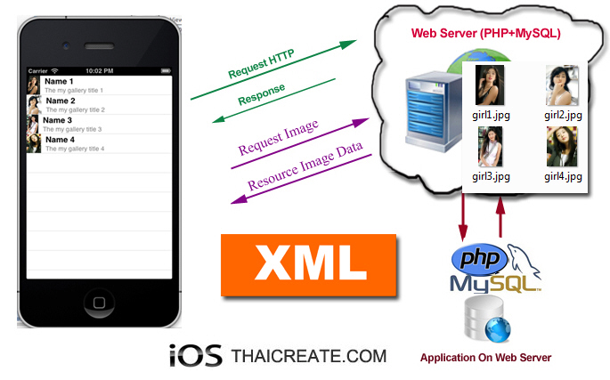 Iosiphone Xml Parser Xml Feed From Url Nsxmlparser Objective C