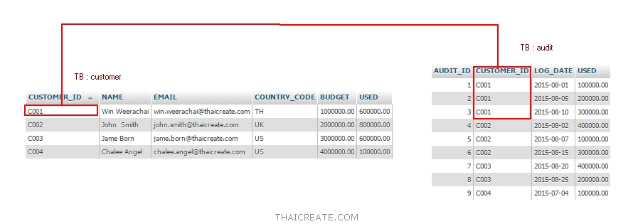 ตอนที่ 14 การสร้าง Trigger บน Mysql Database Mysql Trigger