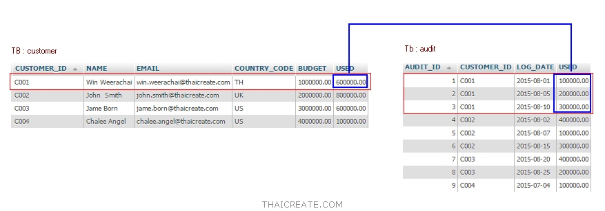 ตอนที่ 14 การสร้าง Trigger บน Mysql Database Mysql Trigger 9050