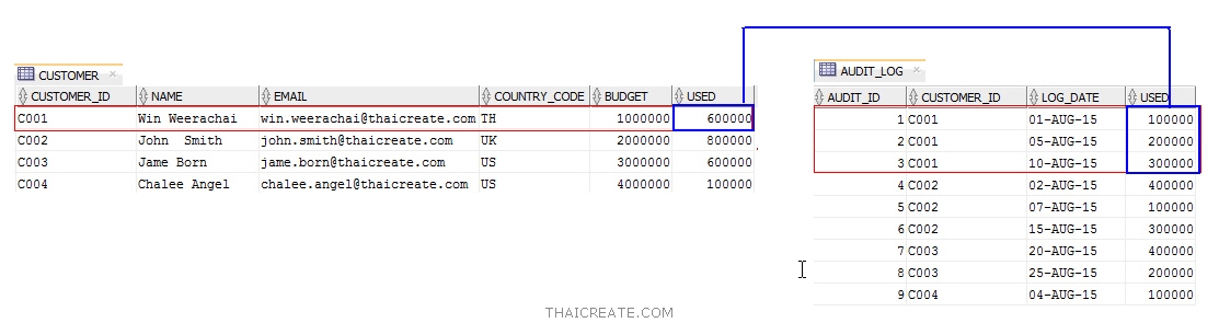 ตอนที่ 17 การสร้าง Trigger Events บน Oracle Database Oracle Trigger 1886