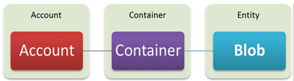 ตอนที่ 3 รู้จักกับ Blob Storage และการเขียนร่วมกับภาษา Azure For Java Application