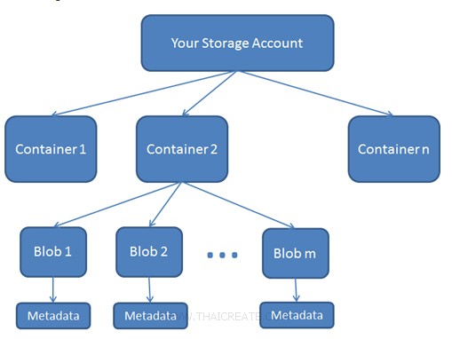 ตอนที่ 3 รู้จักกับ Blob Storage และการเขียนร่วมกับภาษา Azure For Java Application
