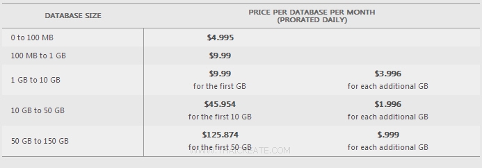 ตอนที่ 1 รู้จักกับ Service ของ Sql Azure Sql Database บน Windows Azure
